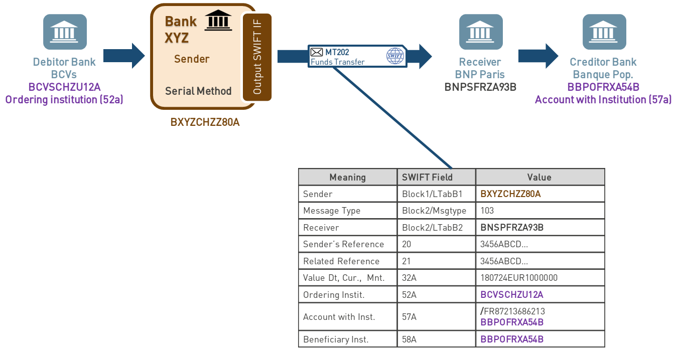 Niceideas ch Dissecting SWIFT Message Types Involved In Payments